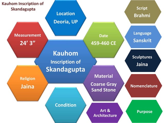 KAUHOM INSCRIPTION OF SKANDAGUPTA | PPTX | Hinduism | Religion & Spirituality