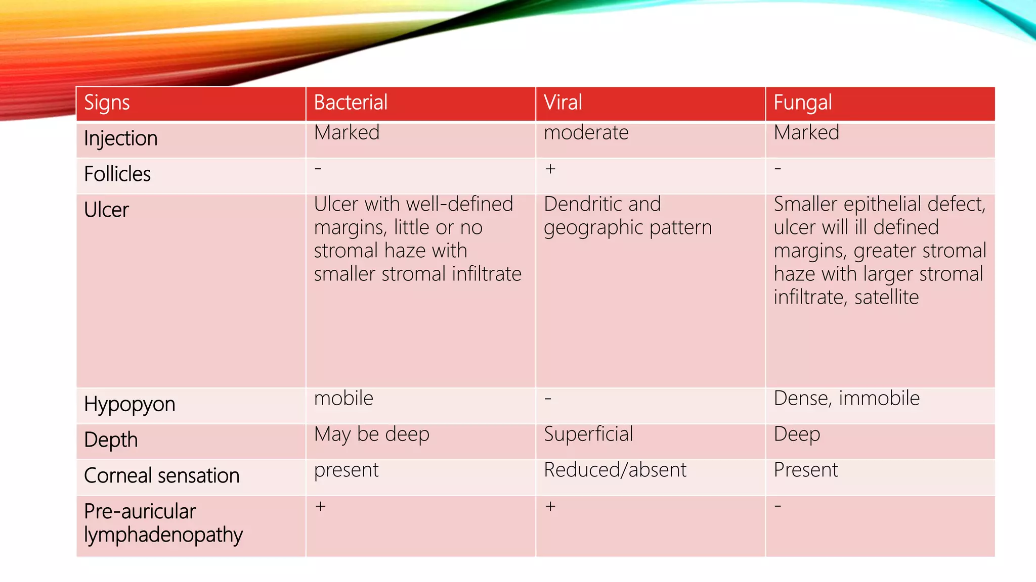 8. Corneal abnormalities & corneal ulcer.pptx