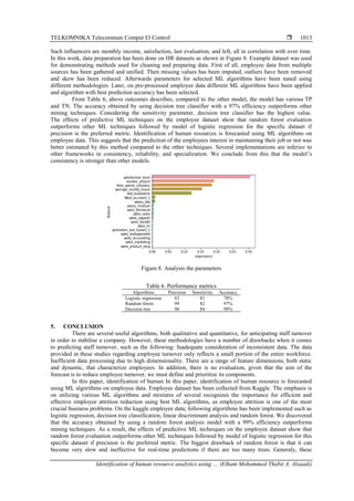Identification of human resource analytics using machine learning algorithms | PDF | Human ...