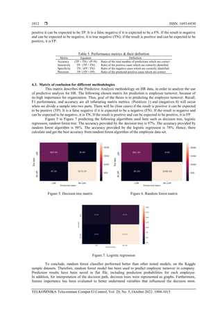 Identification of human resource analytics using machine learning algorithms | PDF | Human ...