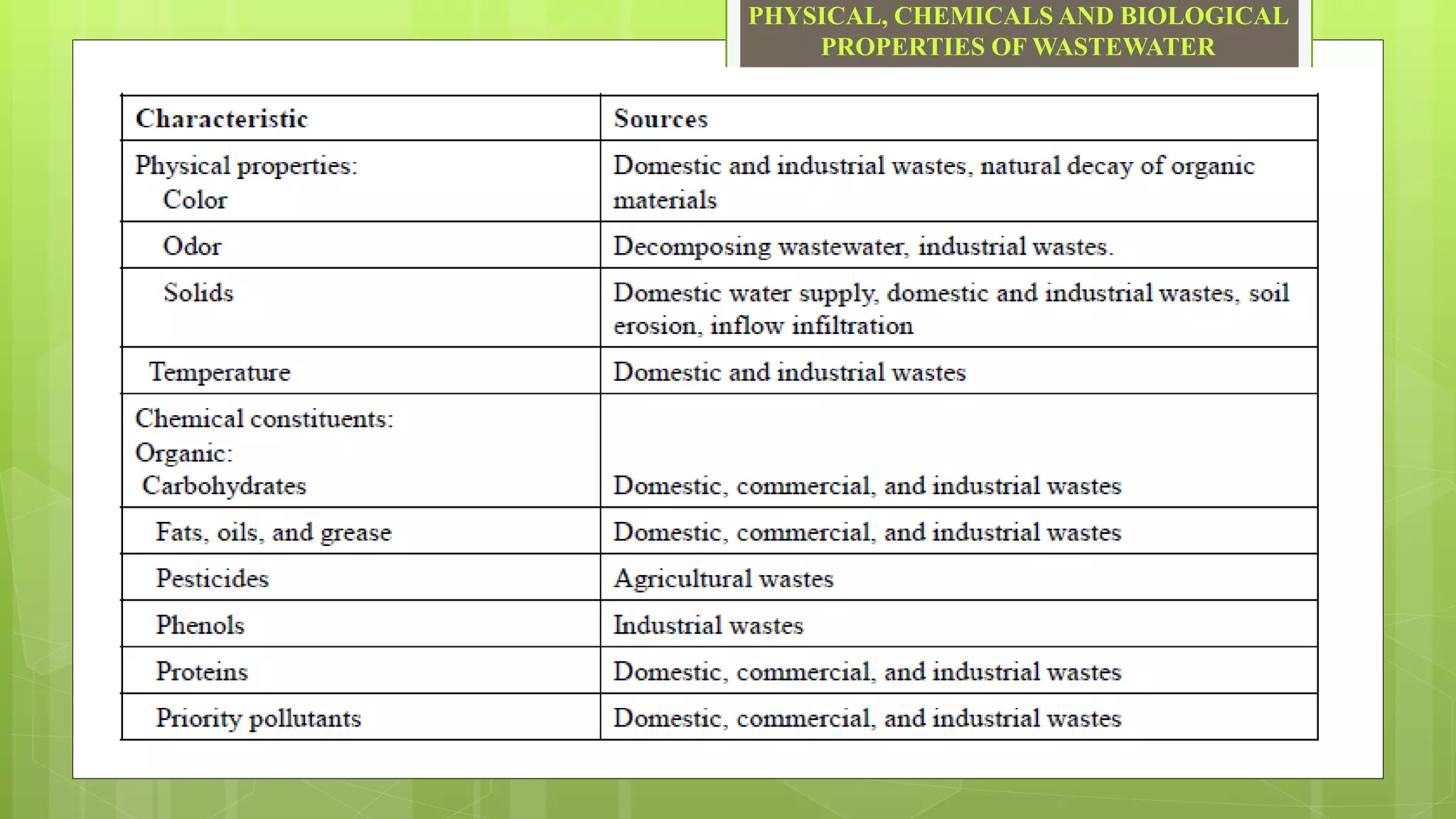 8. WASTE WATER CHARACTERISTICS.ppt