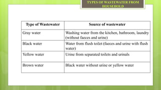 8. WASTE WATER CHARACTERISTICS.ppt
