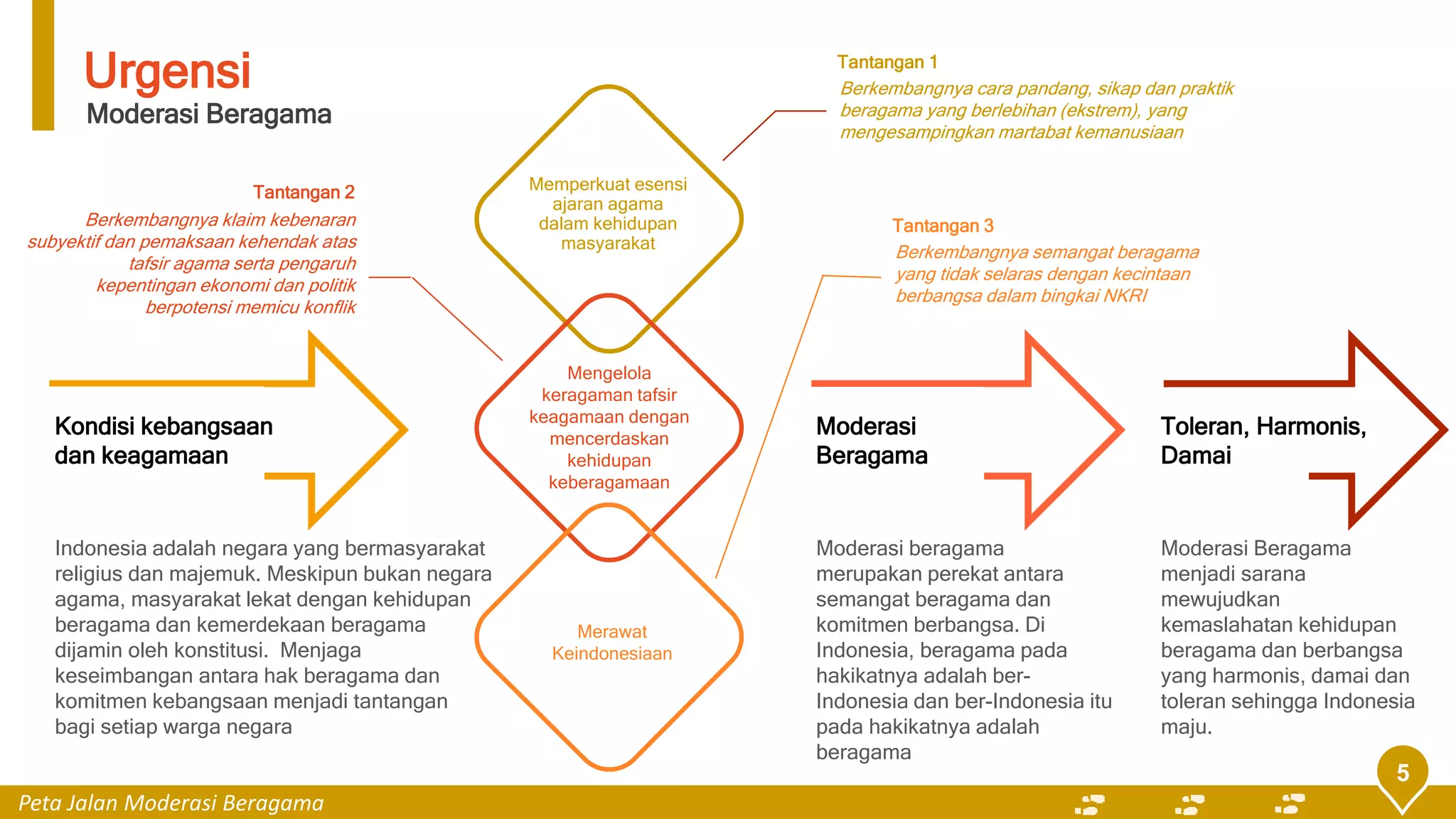Konsep Moderasi Beragama.pptx