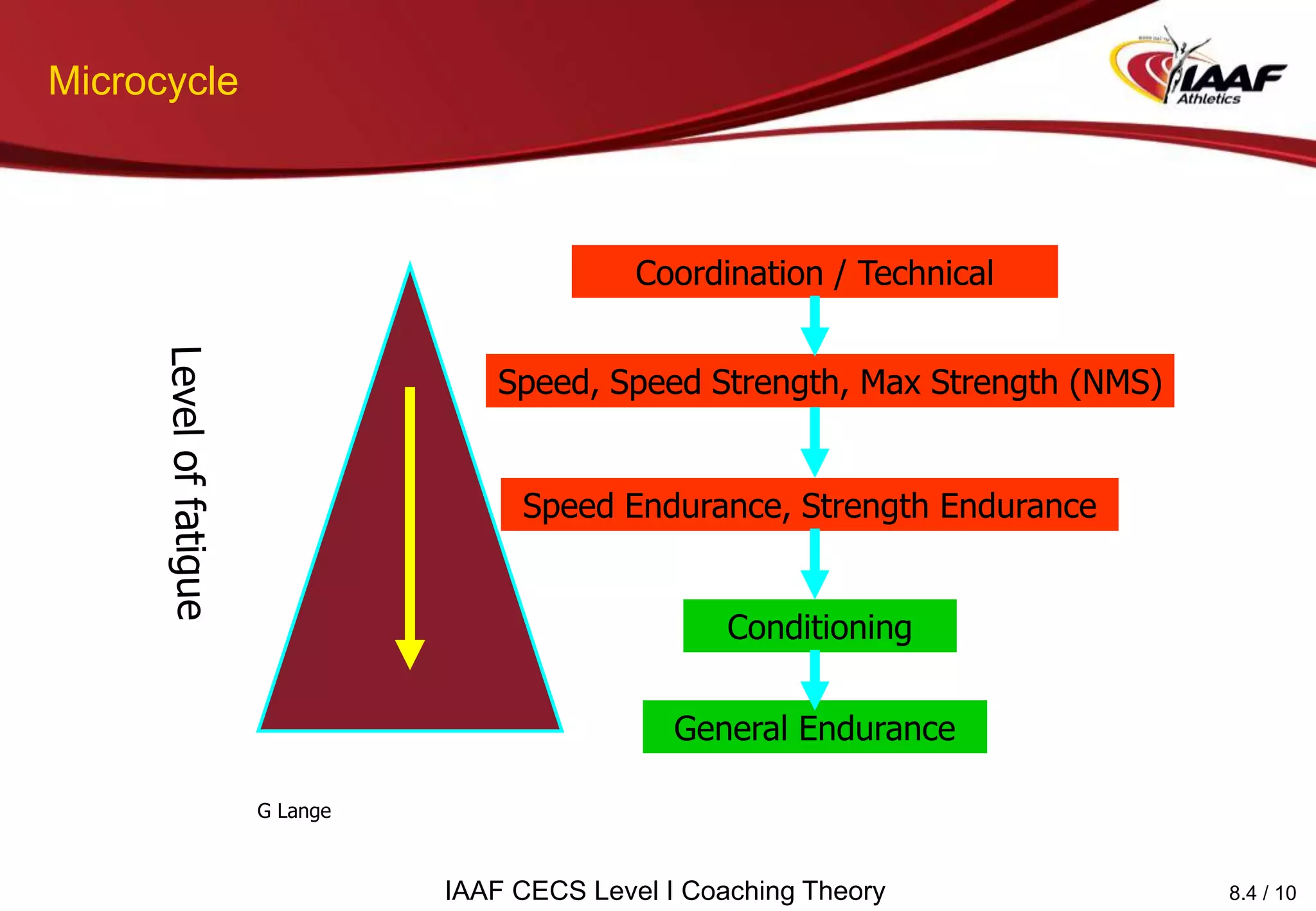 8.4 COR Training Planing - Microcycle.pptx