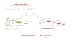 8. Trickling filters.pptx