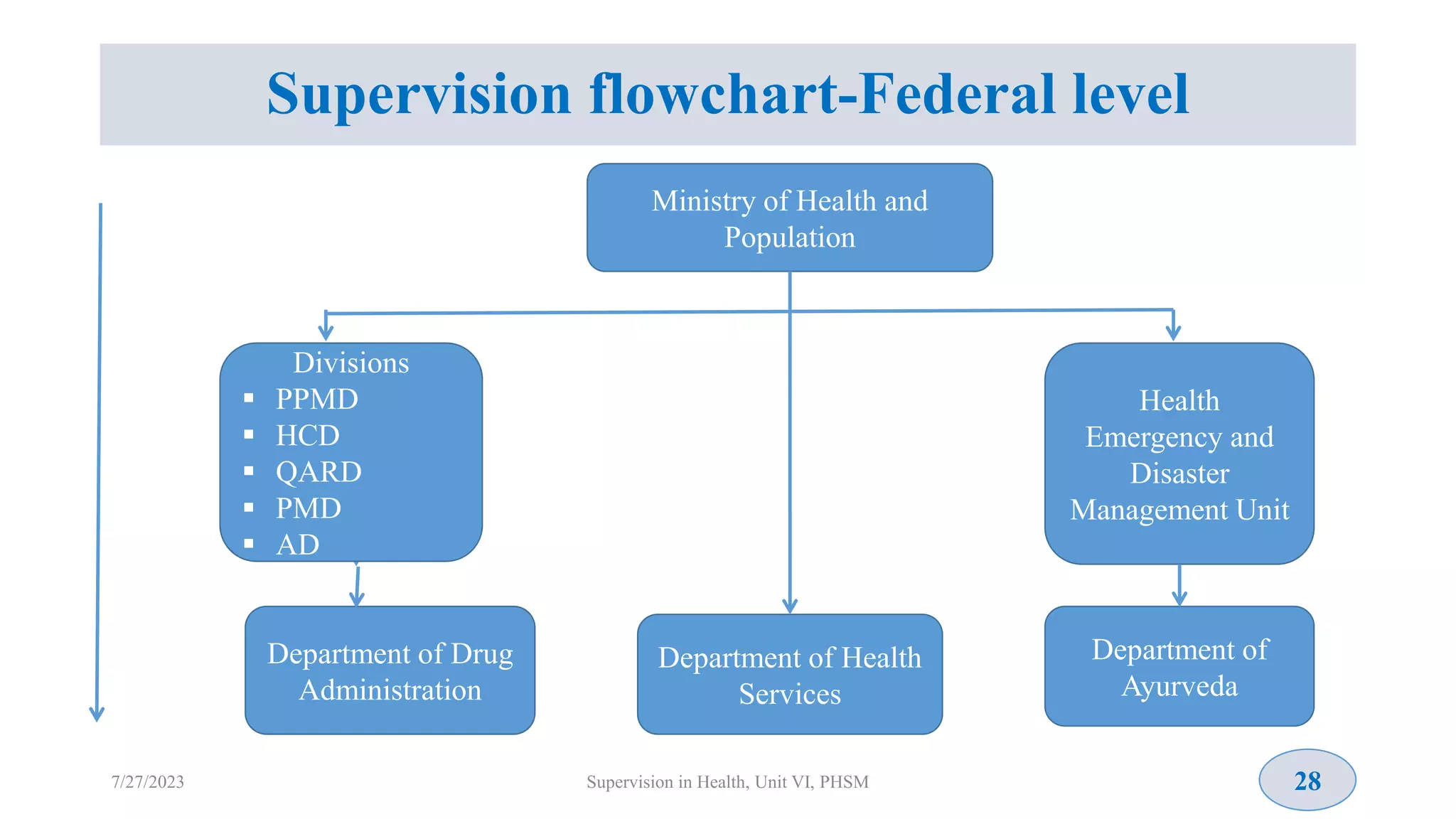 Supervision in Health | PPTX
