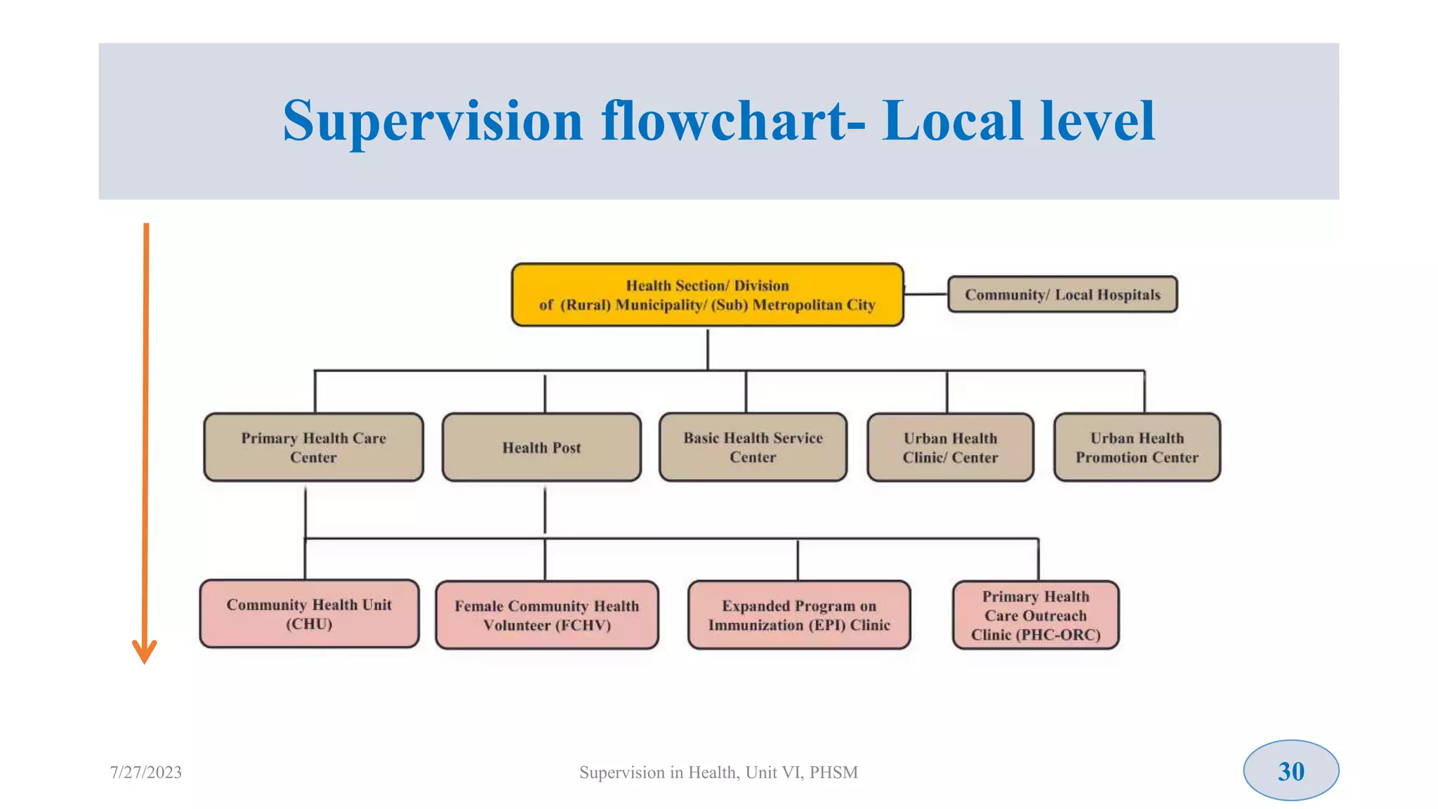 Supervision in Health | PPTX