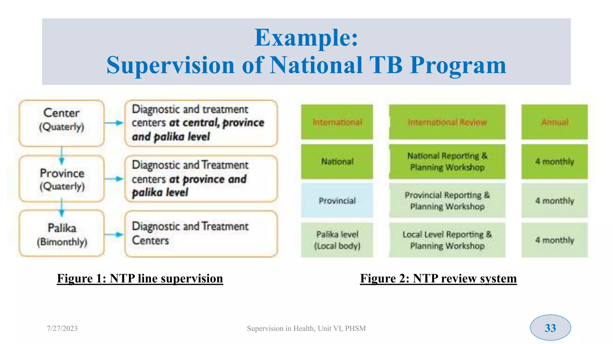 Supervision in Health | PPTX
