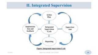 Supervision in Health | PPTX