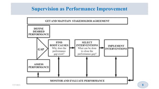 Supervision in Health | PPTX