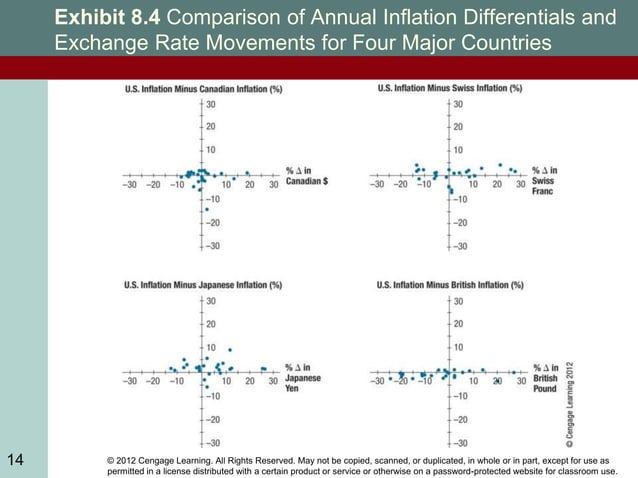 8. Relationships among Inflation, Interest Rates and Exchange Rates ...