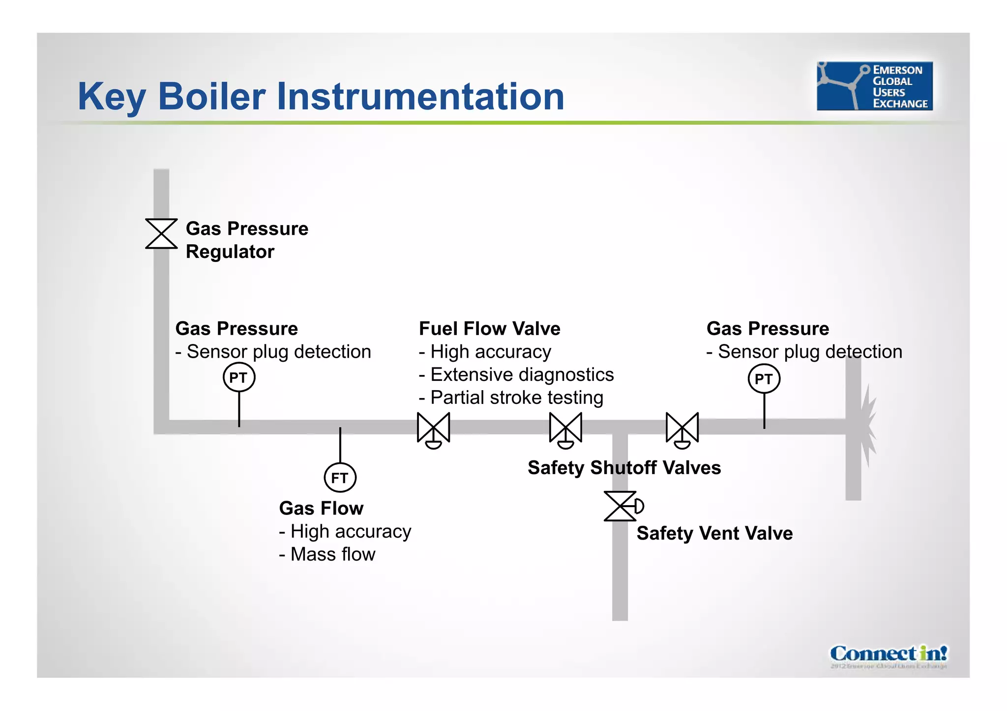 Boiler Controls and Instrumentation | PDF