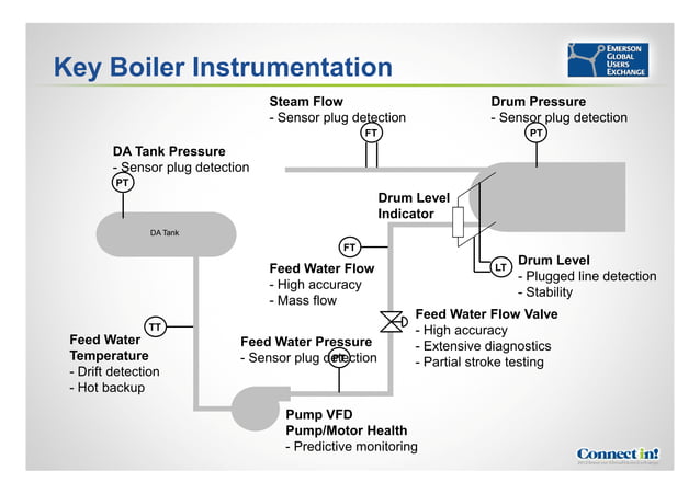 Boiler Controls and Instrumentation | PDF