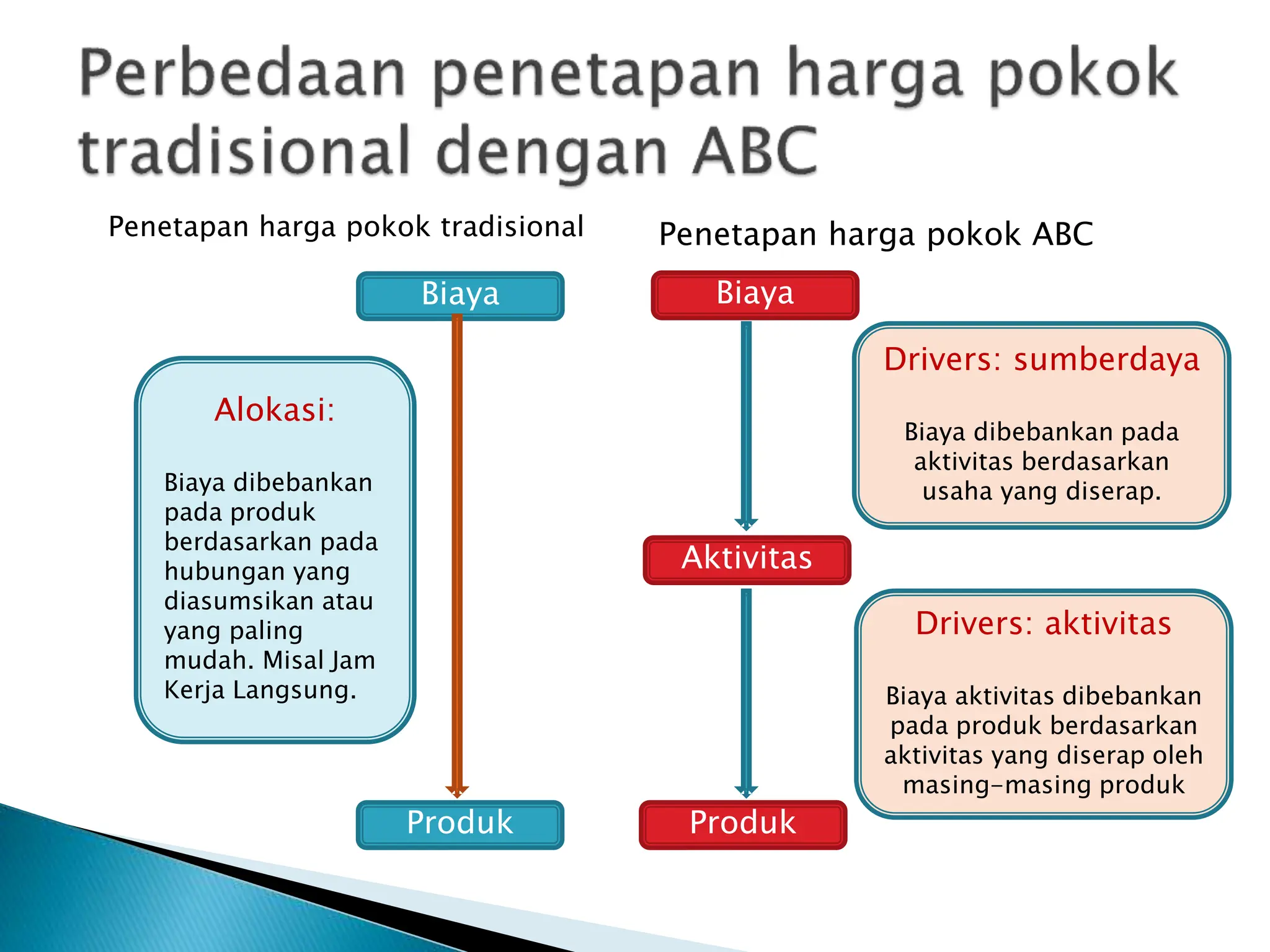 POWER POINT ACTIVITY BASED COSTING (ABC SYSTEM) | PPTX