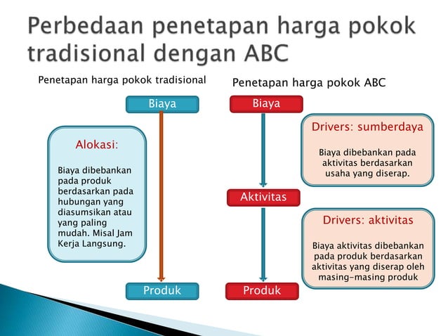 POWER POINT ACTIVITY BASED COSTING (ABC SYSTEM) | PPTX
