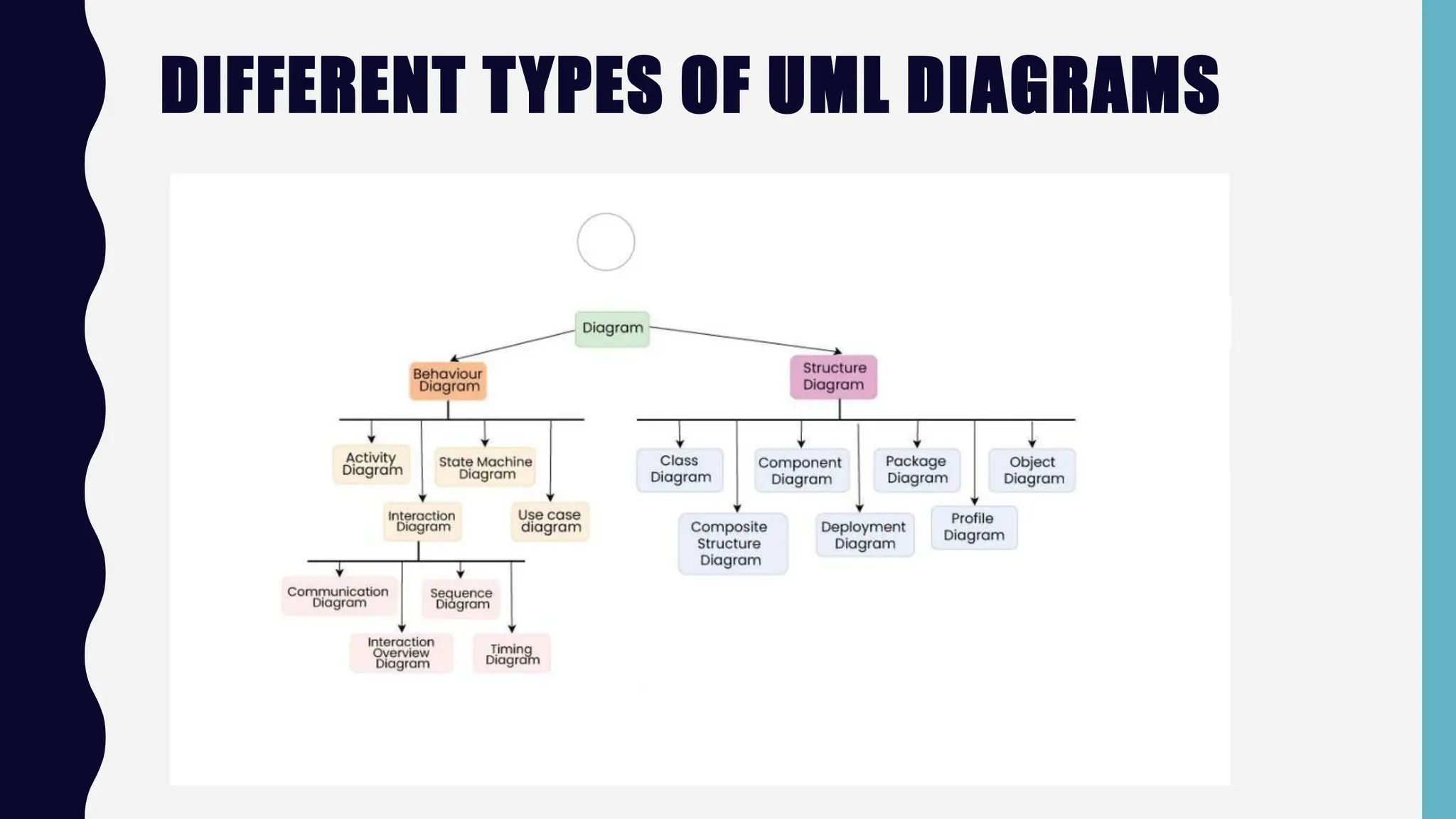 8.Unified Process Modelling.ppt of software engg | PPT | Programming Languages | Computing