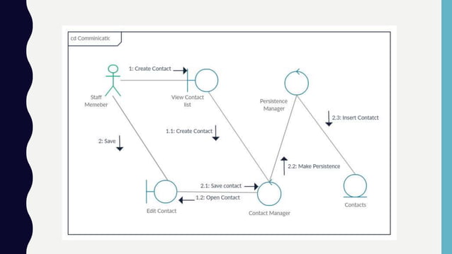 8.Unified Process Modelling.ppt of software engg | PPT | Programming Languages | Computing