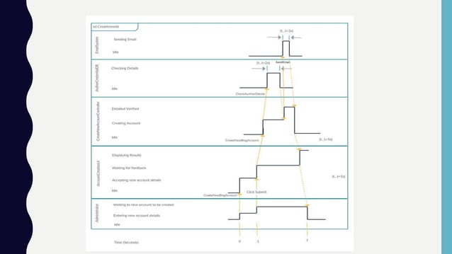 8.Unified Process Modelling.ppt of software engg | PPT | Programming Languages | Computing
