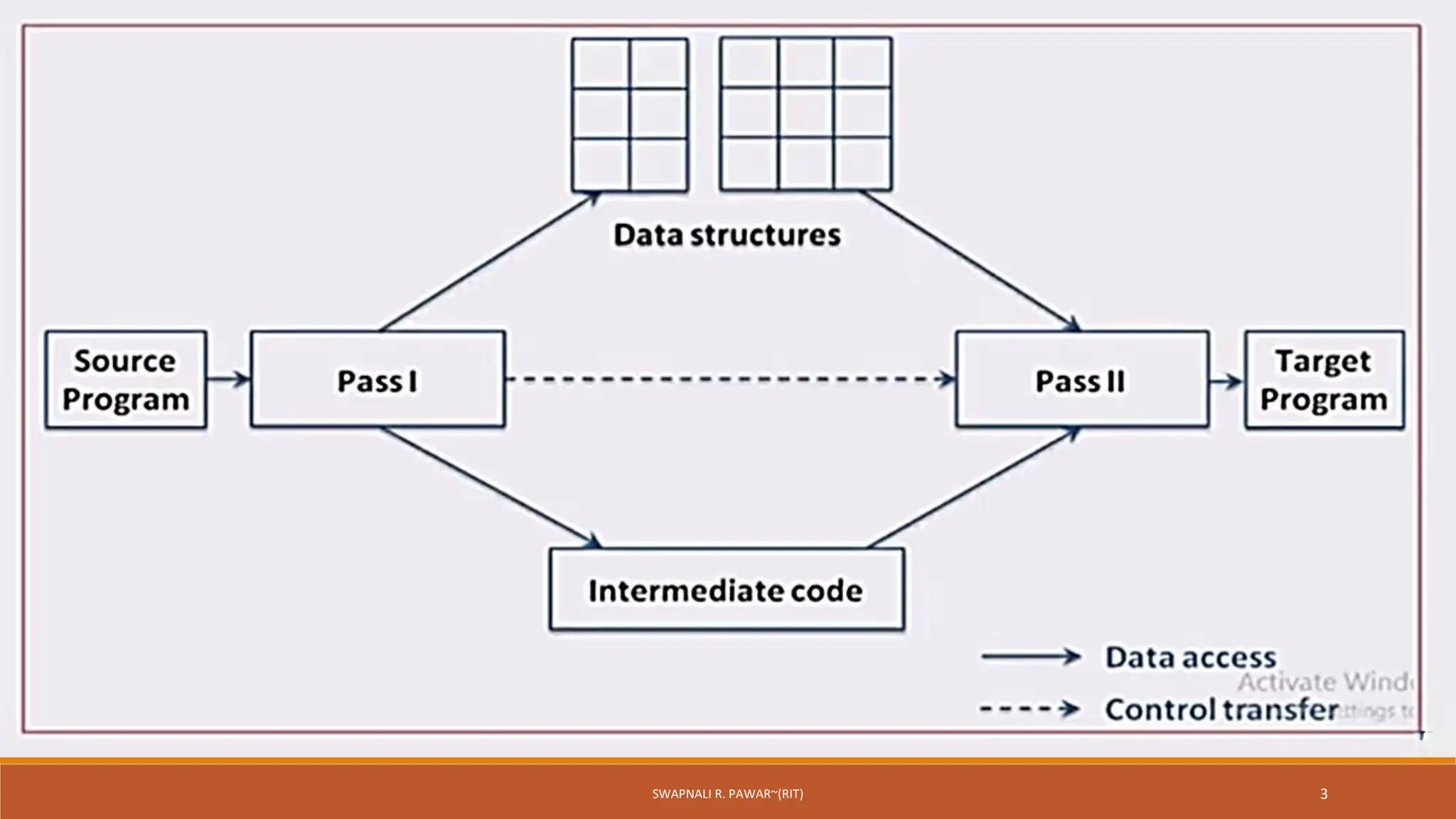 8.PassStructureofAssembler in System Software.pdf