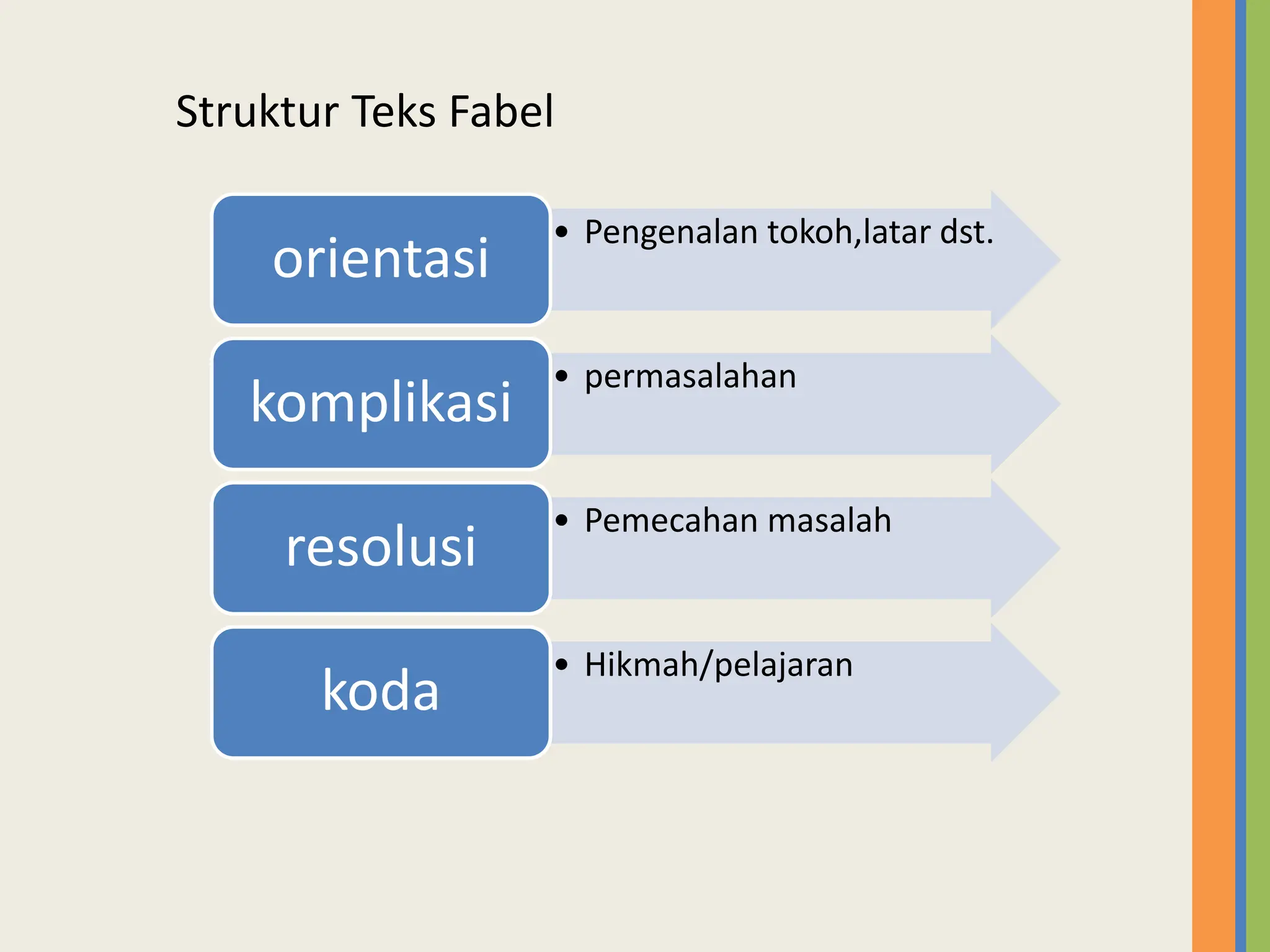 ppt tentang teks fabel materi bahasa indonesia kelas 7 | PPTX