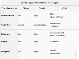 8. meningitis- PDF.pdf pharmacy students | PPT