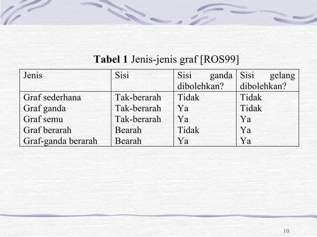 Matematika Diskrit Teori Graf Perguruan Tinggi | PPT