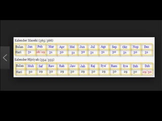 SISTEM-KALENDER penentuan hari bulan tahun.ppt