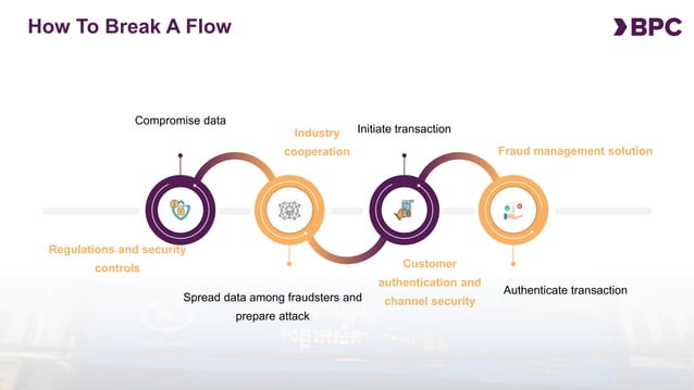 Troy Nyi Nyi- BPC: Building Resilient and Fraud Prevention Strategies | PPTX | Internet | Computing