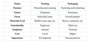 8. Packaging and packing house operations.pptx