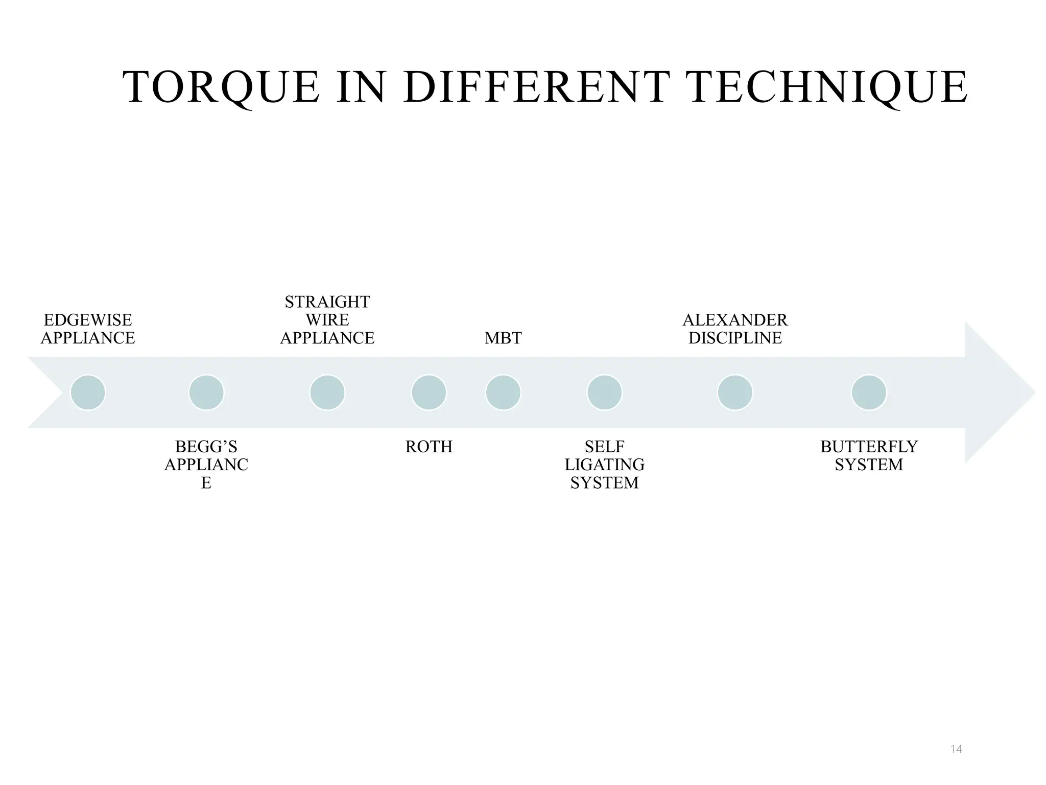 TORQUE IN ORTHODONTICS (short PPT) basic | PPTX