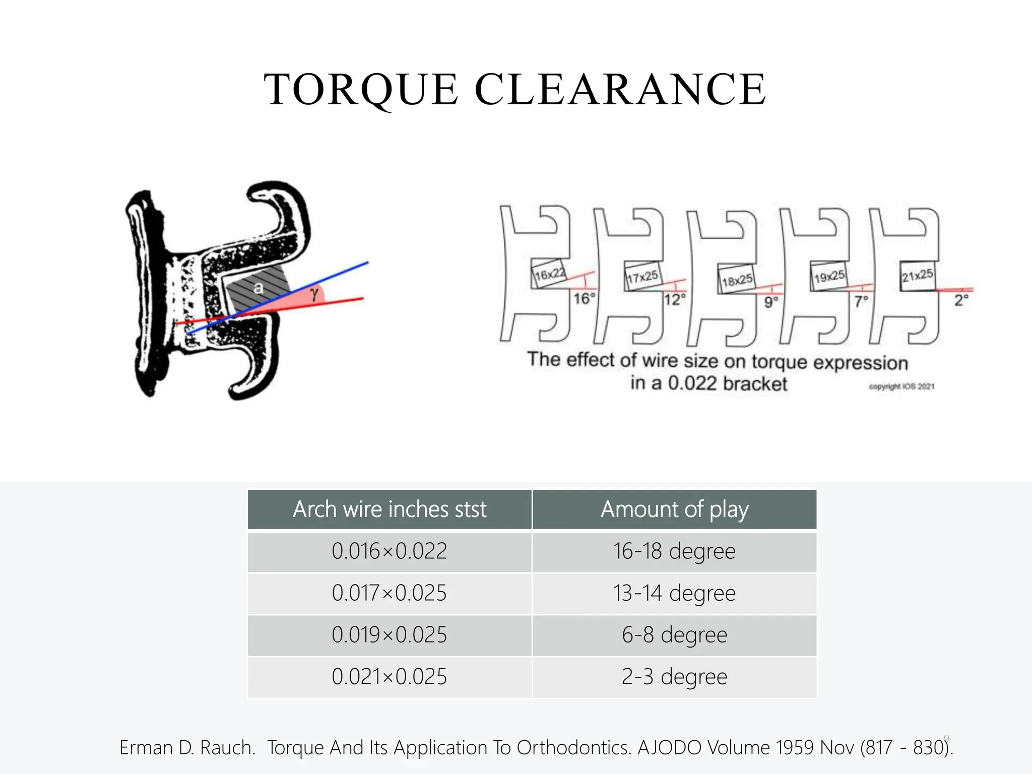 TORQUE IN ORTHODONTICS (short PPT) basic | PPTX