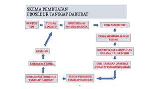 SISTEM TANGGAP DARURAT EMERGENCY RESPONSE PLAN | PPTX