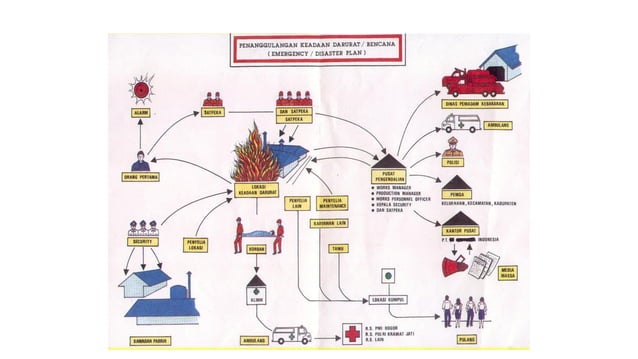 SISTEM TANGGAP DARURAT EMERGENCY RESPONSE PLAN | PPTX