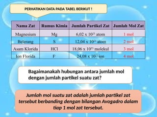 ppt kimia materi konsep mol kurikulum merdeka.pptx