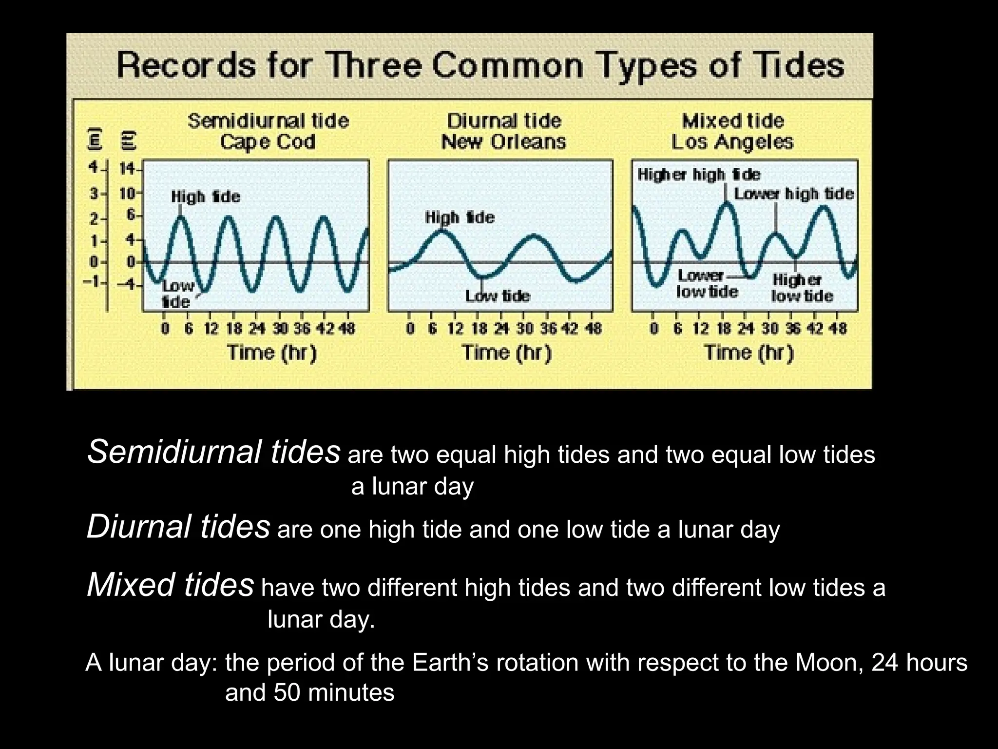 Materi Pasang Surut Air Laut untuk Mata Kuliah Dasar Oseanografi | PPT
