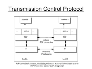 Materi Trasport layer protokol (TCP dan UDP) | PPT