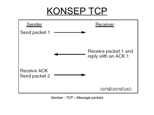 Materi Trasport layer protokol (TCP dan UDP) | PPT