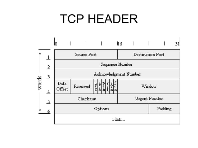 Materi Trasport layer protokol (TCP dan UDP) | PPT