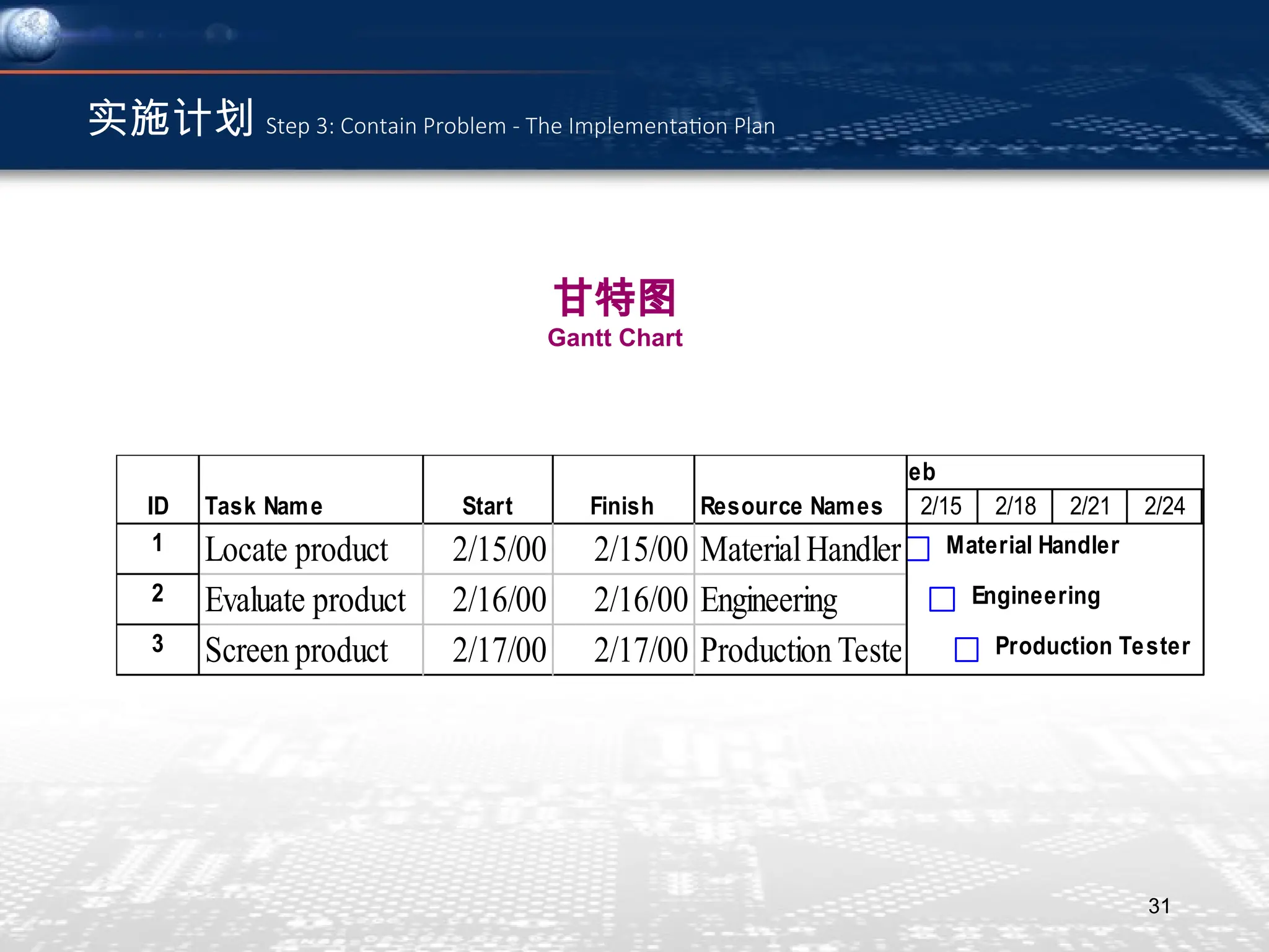 解决问题的流程, The 8 Discipline (8D) Problem Solving Process , | PPT | Free ...