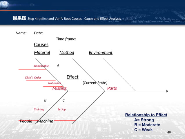 解决问题的流程, The 8 Discipline (8D) Problem Solving Process , | PPT | Free ...