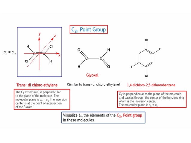 8. POINT GROUPS (PART ONE) Sn, Cnv, Cnh and Cn POINT GROUPS.pptx ...