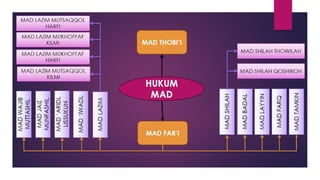 MATERI HUKUM BACAAN MAD KELAS VIII SMP/MTs | PPTX