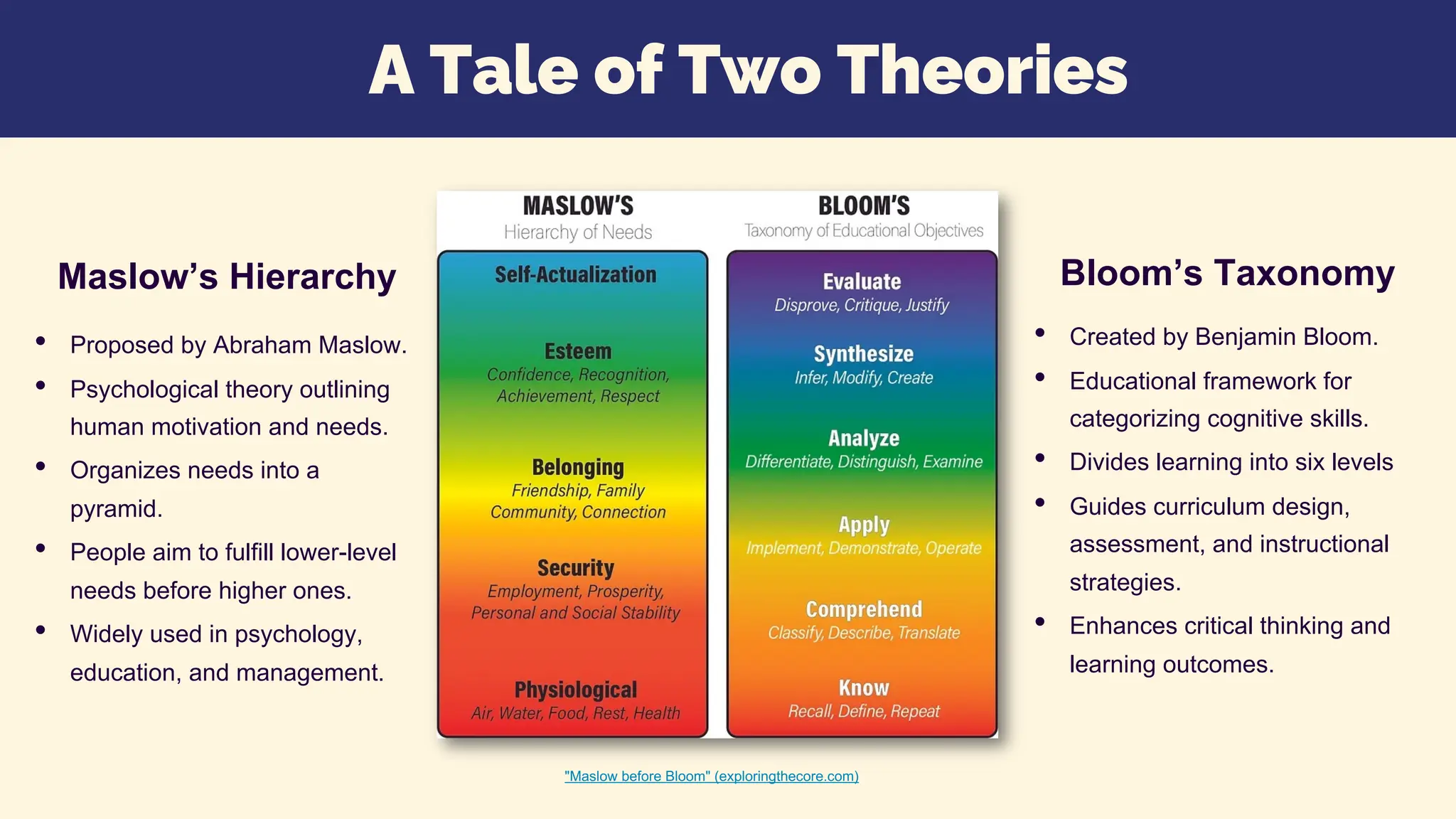 using Ibrahim Maslow Theory to support students to Bloom | PDF