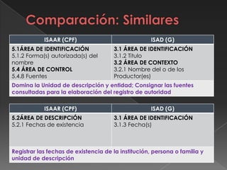 Tabla de Comparación: ISAD (G), ISAAR (CPF), *Norma ISO 2788-1986