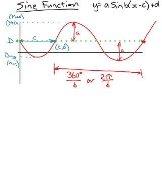 8.4 the equations of sinusoidal functions | PPTX