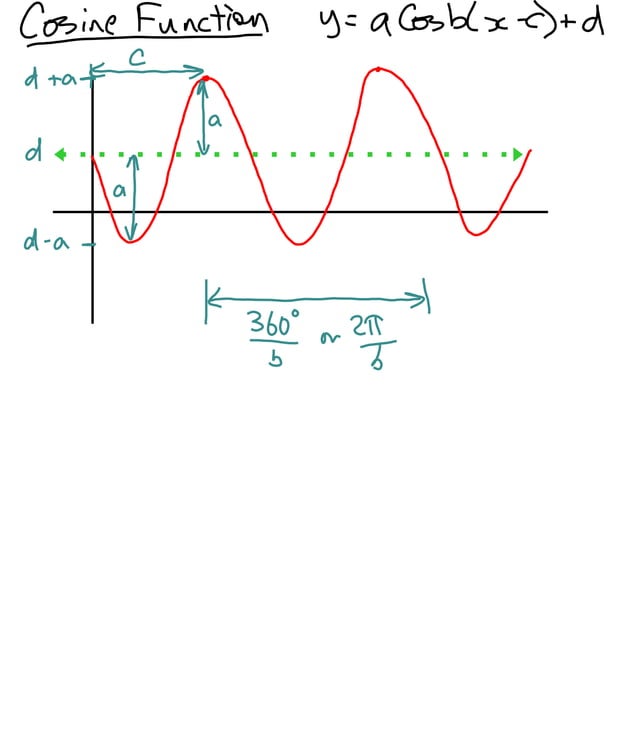 8.4 the equations of sinusoidal functions | PDF
