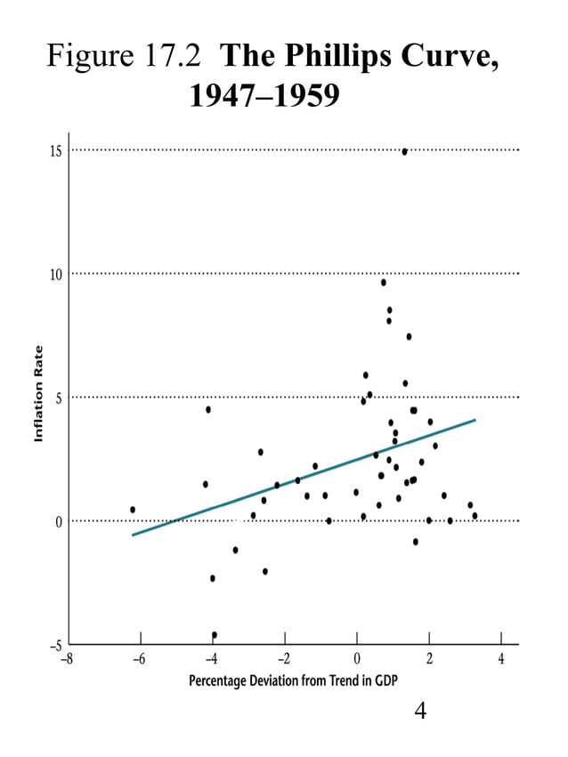 8 4 phillips curve-case study | PPT | Business Accounting & Finance ...