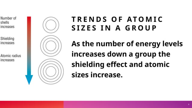 8-A-Trends-of-the-periodic-table-atomic-sizes-Copy.pptx