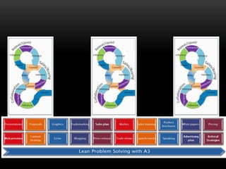 Lean Marketing with A3 Thinking | PDF