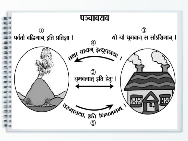 Anumana Pramana and its Importance | PDF | Hinduism | Religion ...